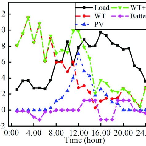 Power Dispatching Model For The Microgrid In Scenario 1 Download