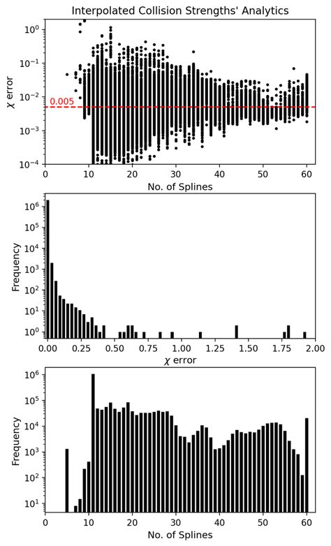 Top Panel Distribution Between The Interpolated Collision Strength χ