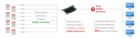 Top Challenges Posed By Traditional RAID