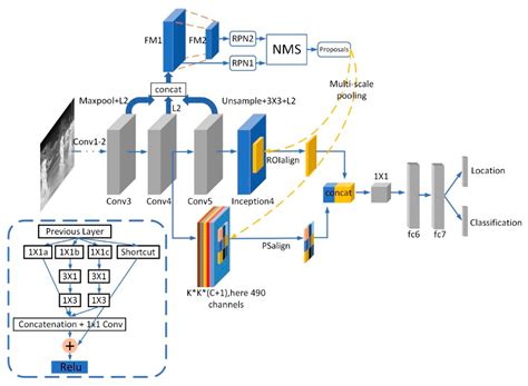 applied sciences free full text multiscale object detection in