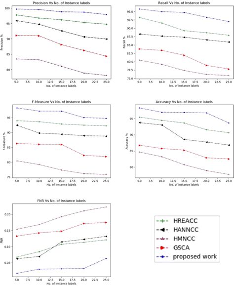 Graphical Representations Of The Metrics Of Methods For Dataset Uci