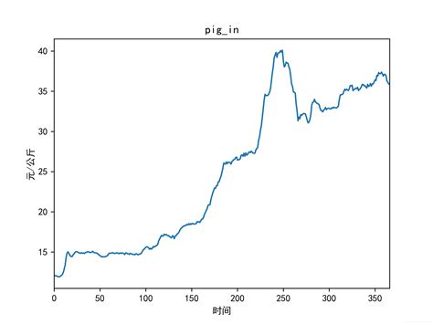 Python爬取猪肉价格信息猪价有api查询吗 Csdn博客