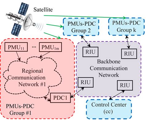 The Hierarchical Structure Of Pmu‐pdc Networks Pdc Phasor Data Download Scientific Diagram