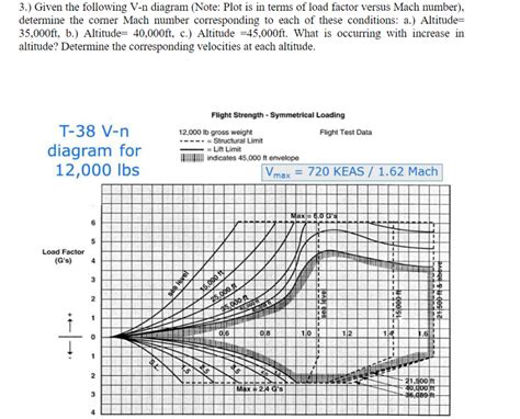 Solved 3 Given The Following V N Diagram Note Plot Is Chegg