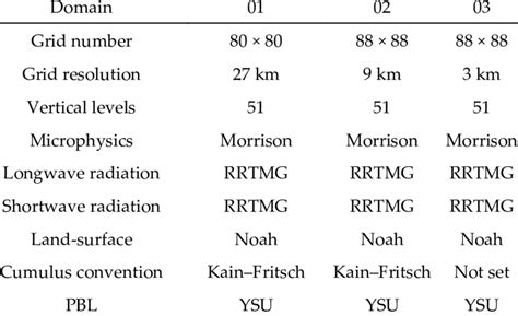 Domain Configuration And Parameter Settings Of The Weather Research And Download Scientific