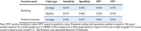 Mediator Detection Performance Comparison Between Bootstrap And Without