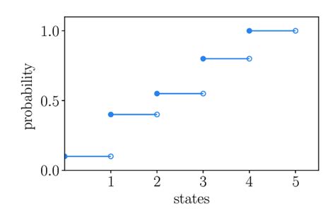 1 Depicts The P M F And C D F Of A Categorical Distribution