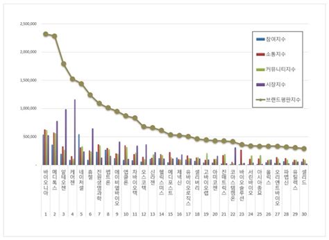 생물공학 상장기업 브랜드평판 7월 빅데이터 분석결과1위 바이오니아 2위 메디톡스 3위 알테오젠 여성소비자신문