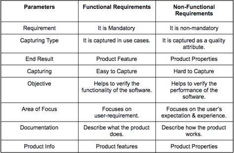 Functional Vs Non Functional Requirements In Software Development Porn Sex Picture
