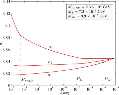 Figure 1 From Natural Gauge And Gravitational Coupling Unification And