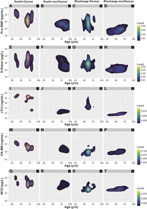 Density 2 D Plot Of Cardiac Biomarkers Pro Bnp A D D Dimer E H