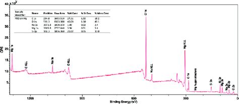 Survey Of Xps Spectra Of Surface Peo Layer Formed On Mg Alloy Az31