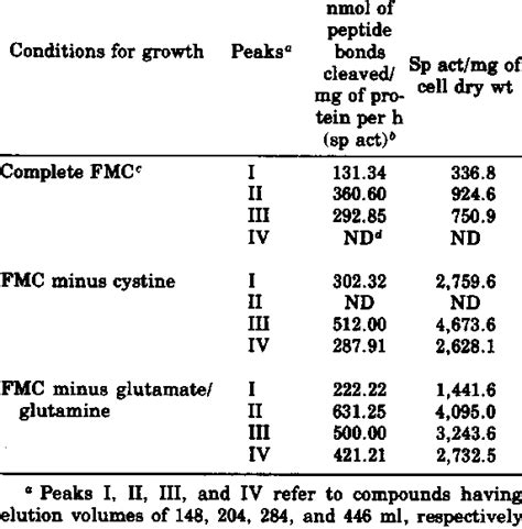 Proteolytic Activities Of Extracellular Material Eluting As Peaks On