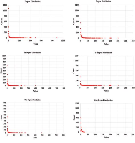 Degree Distribution A Original B Pruned In Degree C Original D Download Scientific