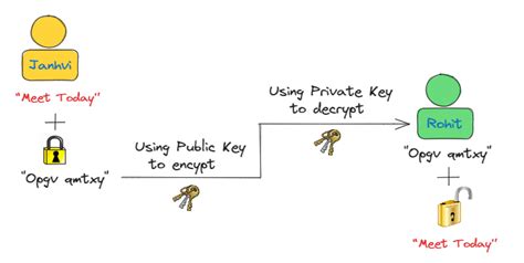 What Is Encryption Definition Types And Benefits