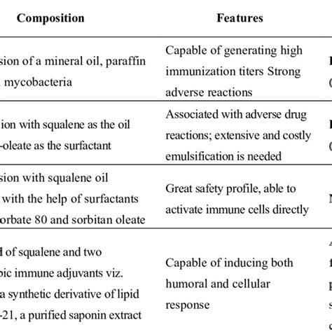 Currently Marketed Emulsion Based Delivery Systems Download Table