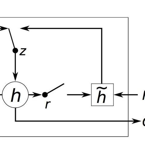 Gated Recurrent Unit Diagram Download Scientific Diagram