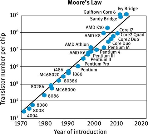 Moores Law Is Not For Everything Cxdhvt