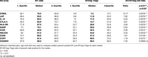 Median And Inter Quartile Ranges IQR Of Percent Marker Expression On Download Scientific