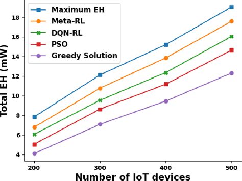 Figure 15 From Meta Reinforcement Learning For Uav Assisted Energy