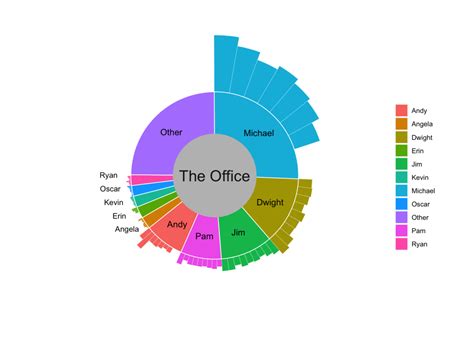 Ggplot2带你轻松绘制旭日图 腾讯云开发者社区 腾讯云