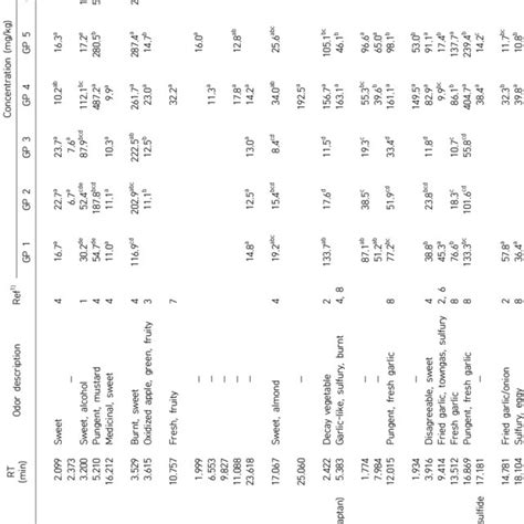 Principal Component Analysis Biplot Of Sensory And Odor Active