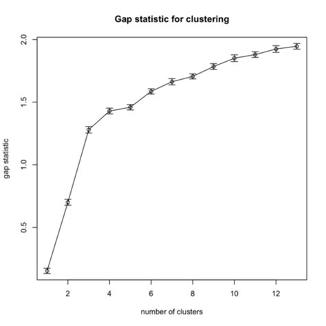 using bootstrap in cluster analysis