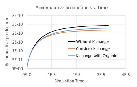 Accumulative Production Along With Time For Three Different Coupled Cases Download Scientific