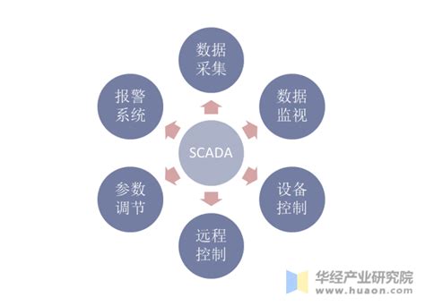 2020年中国数据采集与监视控制系统（scada）行业发展现状分析，本土品牌市场占比六成，仍有国产替代空间「图」华经情报网华经产业研究院
