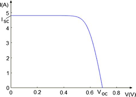 i v curve of the pv solar cell download scientific diagram
