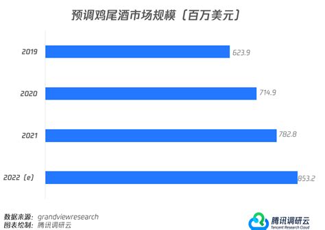 【小研报数】2021年全球酒饮市场规模达到15530亿美元 腾讯调研云