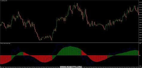 alice wonders on linkedin dpo histogram and smoothing indicator for