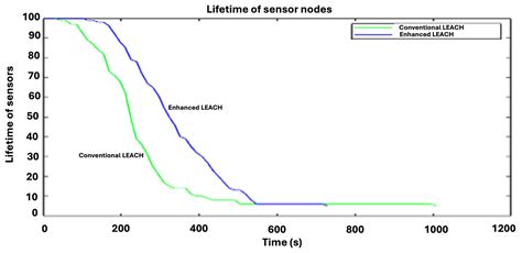 Wireless Optimization For Sensor Networks Using Iot Based Clustering And Routing Algorithms Peerj
