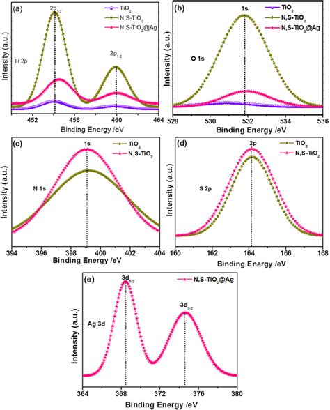 Xps Spectra Of Tio2 N S Tio2 And N S Tio2 Ag And Their Corresponding