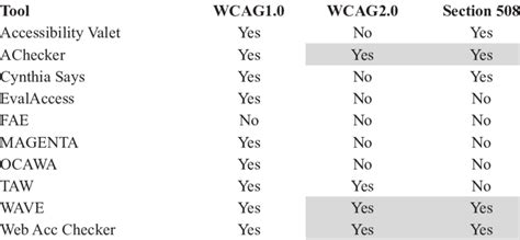 Most Popular Automated Accessibility Tools And Applicable Standards