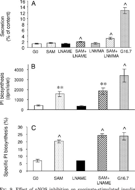 Figure 9 From Regulation Of Insulin Secretion And Proinsulin