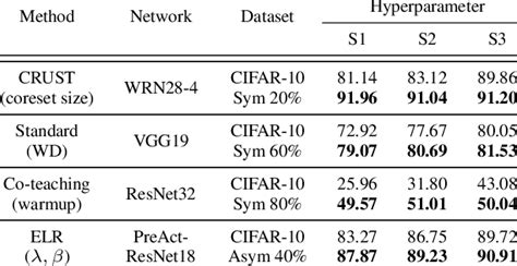 Comparison Of Test Accuracies Along The Differ Ent Hyperparameter