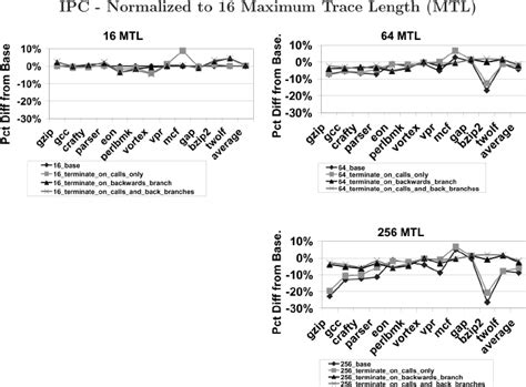 IPC Performance Of Different Trace Construction Heuristics For Download Scientific Diagram
