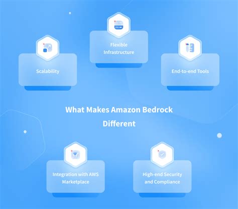 Amazon Bedrock Integrate Generative Ai Tools Into Your Workflows Nix United