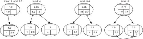 figure 2 from a parallel hierarchical clustering algorithm for pcs