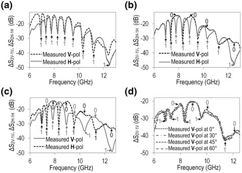 measured results for the dp and oi tags shown in figure 9 using the