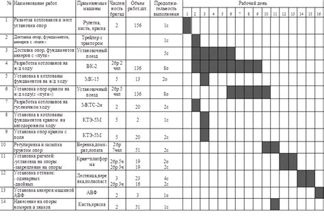 Таблица 4 План график производства строительных работ монтаж контактной сети 1