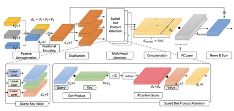 Process Of Feature Concatenation And Multihead Attention In The