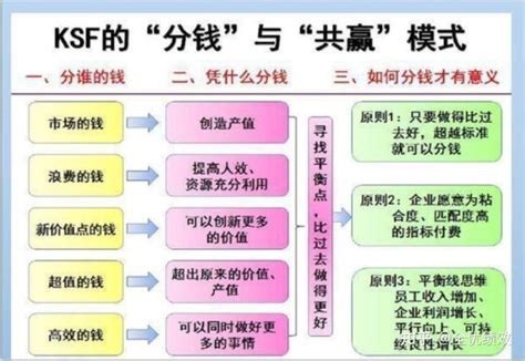 分享：ksf设计8大步骤，让员工自动自发，kpi已经不再适合 知乎