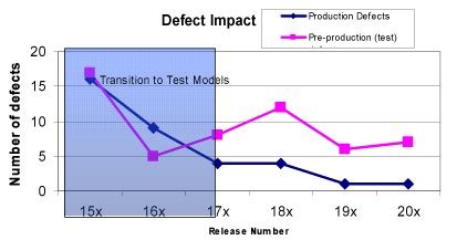 Eliminating Functional Defects Through Model Based Testing StickyMinds