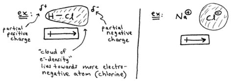 Electronegativity Range