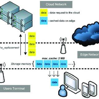 Cached Data Offloading On Edge Network Download Scientific Diagram