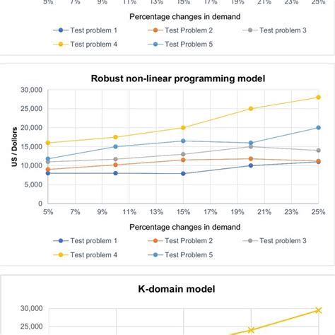 Sensitivity Analysis According To Demand In Three Proposed Methods Download Scientific Diagram