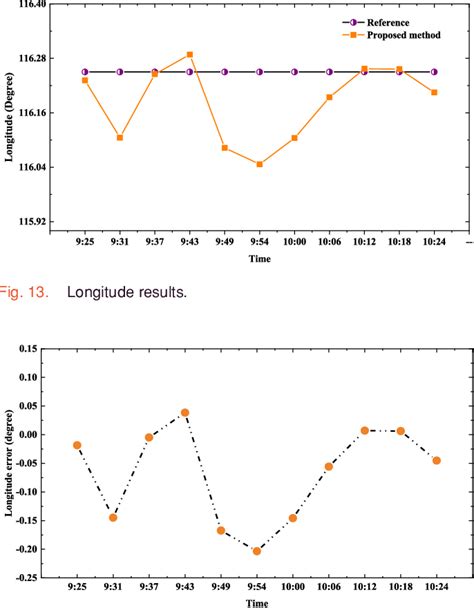 Figure 13 From Global Autonomous Positioning In Gnss Challenged