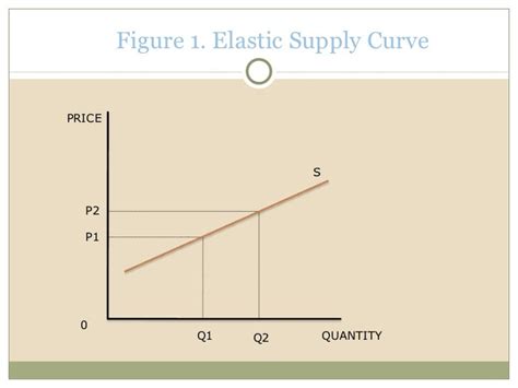 Price Elasticity Of Supply With Examples